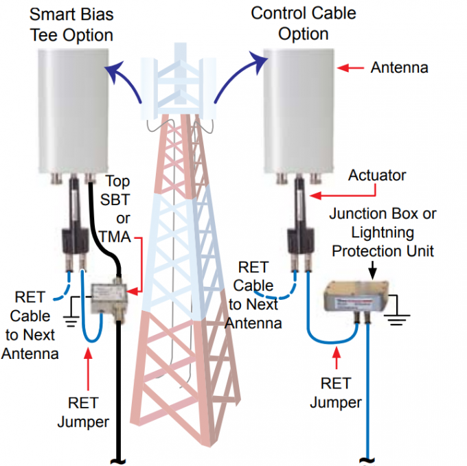 AISG Male To AISG Female Ret Control Cable 0.5M Length 8 Conductors MCU ...